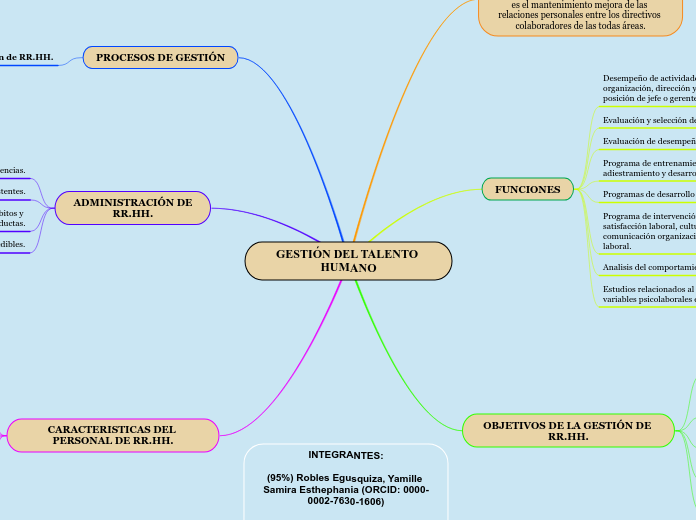 GESTIÓN DEL TALENTO HUMANO - Mind Map